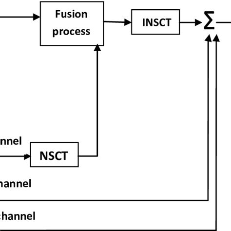 Block Diagram For Proposed Fusion Algorithm In Lαβ Color Space