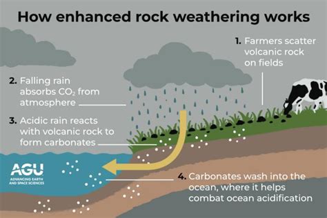 Enhanced Rock Weathering Image Eurekalert Science News Releases