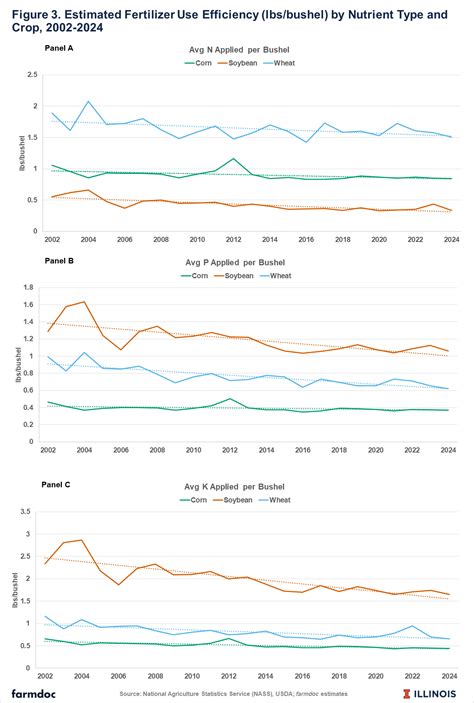 Trends In Fertilizer Use And Efficiency In The U S