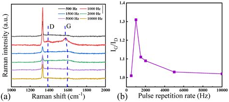 Experimental Parametric Investigation Of Nanosecond Laser Induced