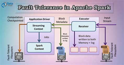 Fault Tolerance In Apache Spark Reliable Spark Streaming Dataflair