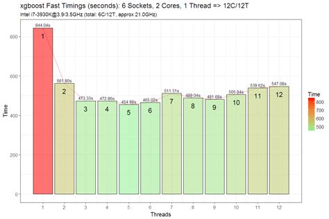 Benchmarking Xgboost Fast Histogram Frequency Versus Cores Many Cores Server Is Bad By