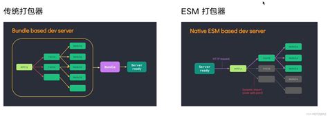 Vite与webpack Csdn博客