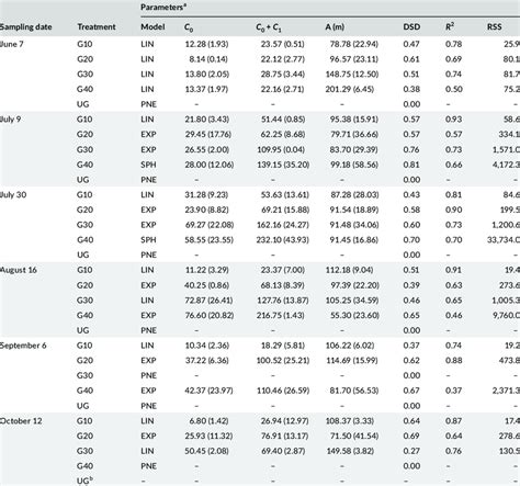 Ta B L E 1 Fitted Geostatistical Models And Their Parameters At Each Download Scientific