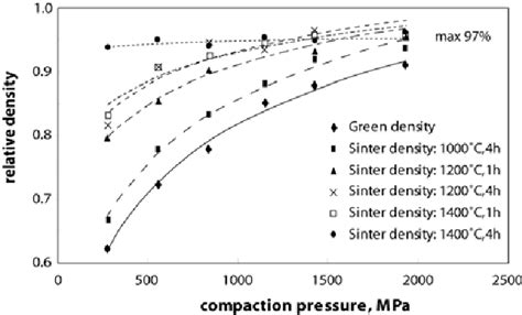 Density Results Of Compaction And Sintering Experiments Download Scientific Diagram