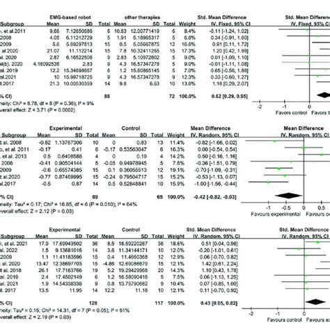 A Subgroup Analysis Of The Effect Of Different Emg Based Robots Vs