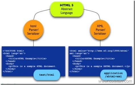 Perbedaan Html 5 Dengan Html 4