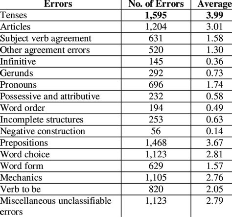 Types Of Errors In Learners Essays Download Table