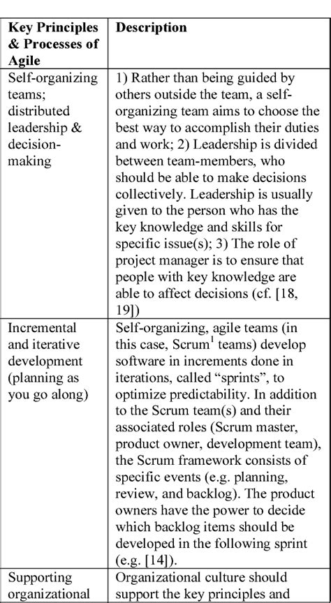 Table 1 From Challenges In Transitioning To An Agile Way Of Working