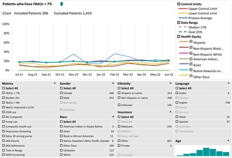 Making Diabetes Electronic Medical Record Data Actionable Promoting