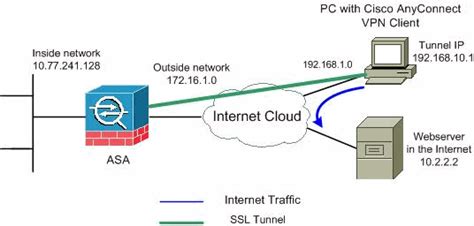 ASA 8 X Allow Split Tunneling For AnyConnect VPN Client On The ASA Configuration Example Cisco