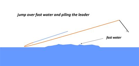 Slow Donw Angular Cast Fly Fishing Courses