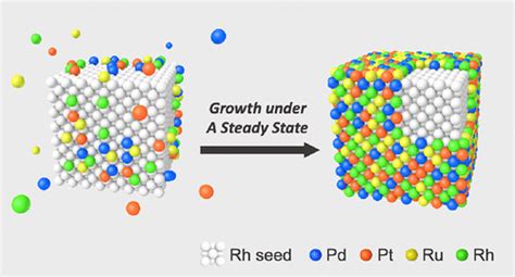 Facet Controlled Synthesis Of Platinum Group Metal Quaternary Alloys The Case Of Nanocubes And