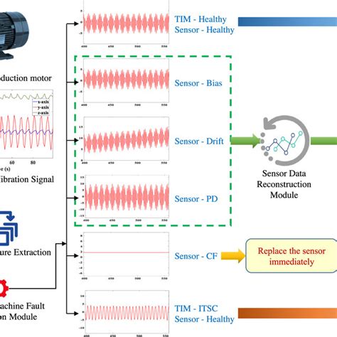 The Process Flow For The Proposed Fault Isolation System Download