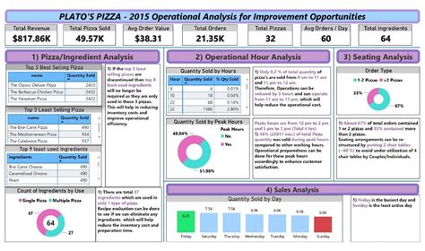 Kirti Kanojia On Linkedin Mavenpizzachallenge Powerbi Dataanalytics