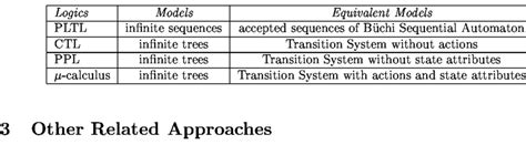 Comparison Of Logics Download Table