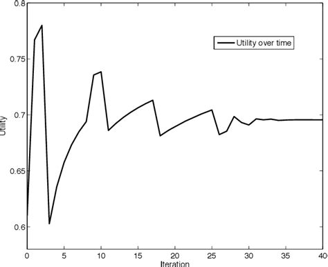 figure 1 from interference aware routing using network formation game in cognitive radio mesh