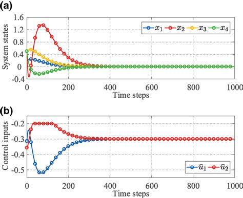 Trajectories Of The System States And The Control Inputs A System
