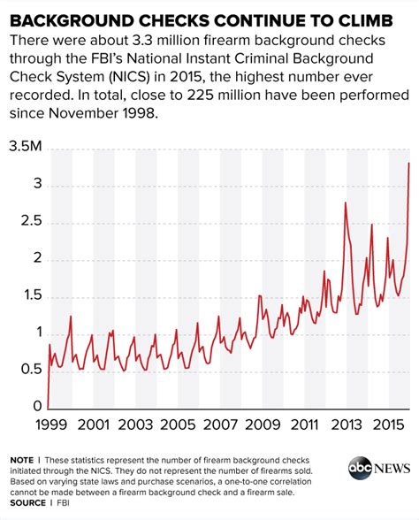 Gun Background Checks Hit Record 3 3 Million In December Fbi Says