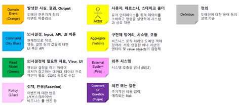 이벤트스토밍 결과를 소스 코드로 변환 및 실습 Sk주 Candcs Tech Blog
