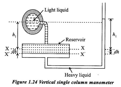 Simple Manometer Types Construction Diagram Working Principle