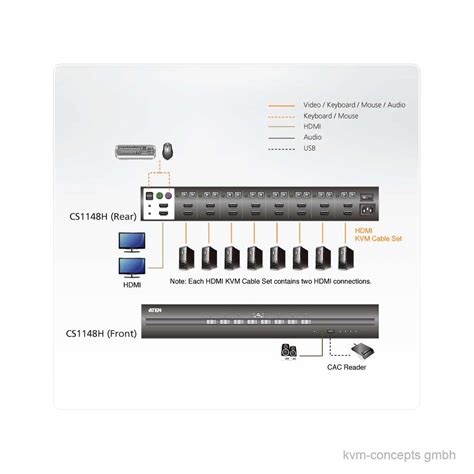 Aten Cs1148h 8port Dual Hdmi Usb Audio Secure Kvm Switch