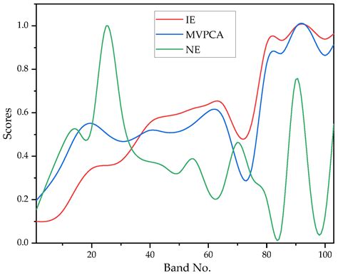 Multiple Band Prioritization Criteria Based Band Selection For