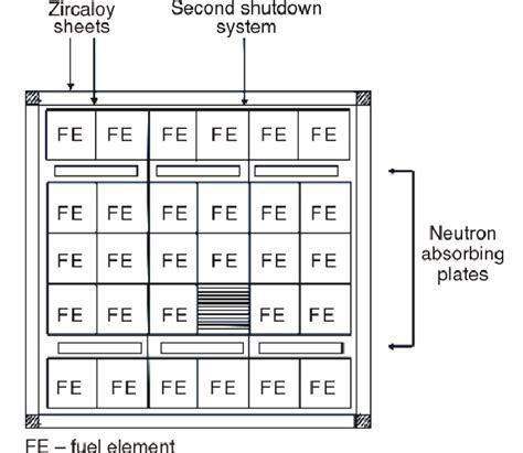 Fig Ure 1 Etrr 2 Core Configuration Download Scientific Diagram
