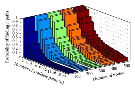 Probability Of Finding N Node Disjoint Paths Download Scientific Diagram