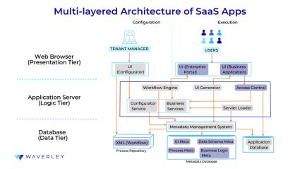 SaaS App Development How To Build A SaaS Product From Scratch