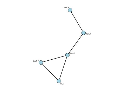 Closeness Centrality And Centralization Social Network Analysis For