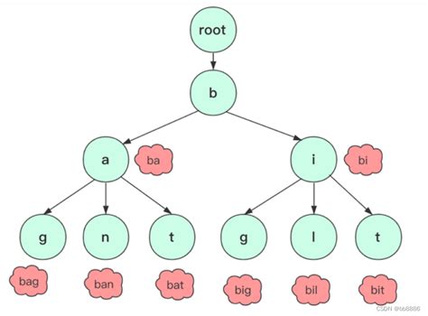 数据结构（75） 树扩展之字典树 Csdn博客