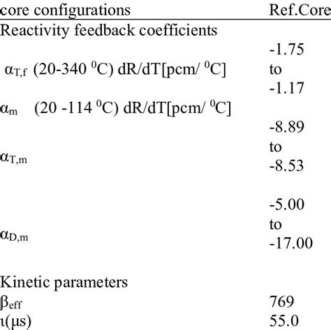 Reactivity Coefficient And Kinetic Parameters Of The Reference Core Download Table
