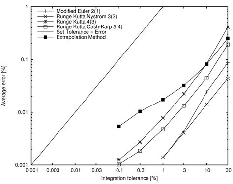 Average Error Against Integration Tolerance Of Runge Kutta Schemes In