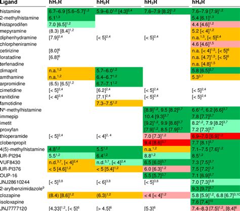 2 Selectivity Profiles Of Various Histamine Receptor Ligands Download Table