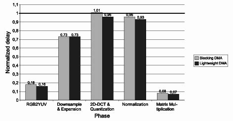 The Performance Of A Four Microblaze Architecture Using Blocking DMA Download Scientific