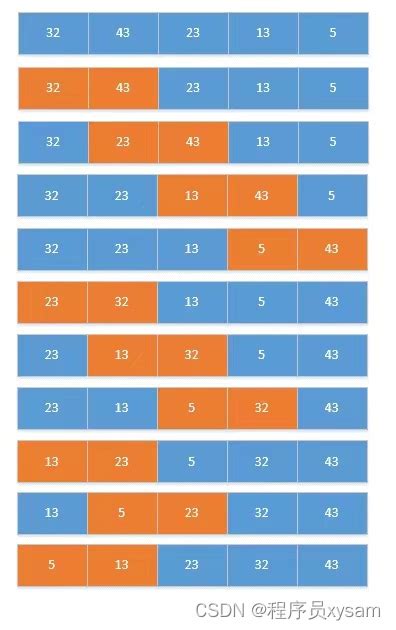 一遍记住java常用的八种排序算法与代码实现 Csdn博客 一遍记住java常用的八种排序算法与代码实现 Csdn博客
