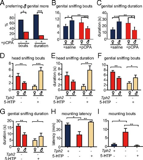 Serotonin Signaling In The Brain Of Adult Female Mice Is Required For Sexual Preference PNAS