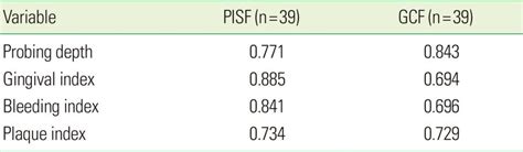 Correlation Between Clinical Parameters And Corresponding Gcf And Pisf