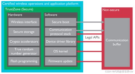 Armv8 Mcortex M Trustzone总结和介绍 Csdn博客