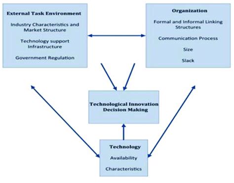 Unified Theory Of Acceptance And Use Of Technology Utaut Model
