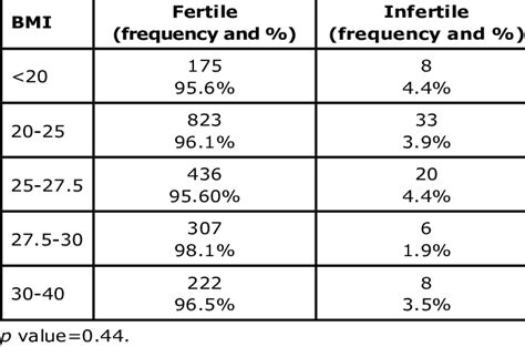 Infertility In Different Groups Of Body Mass Index BMI Download Scientific Diagram