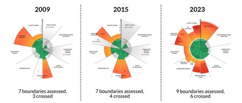 Planetary Boundaries Stockholm Resilience Centre Planetary Boundaries Stockholm Resilience Centre