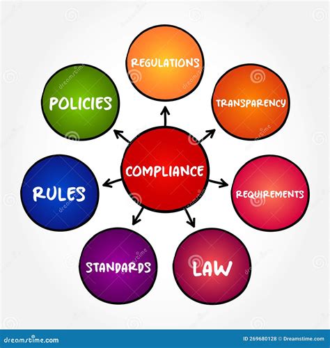 Compliance Mind Map Flowchart Business Concept For Presentations And