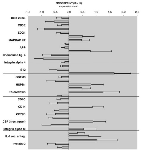 Genes Were Clustered Based Upon Similarity In Gene Expression From Each Download Scientific