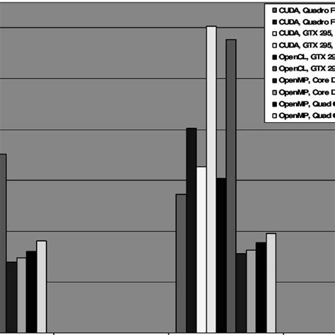 Speedup Of The Cpu And Gpu Parallel Models Download Scientific Diagram
