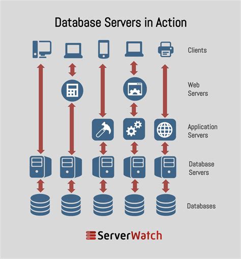 What Is A Database Server What Is It Used For ServerWatch