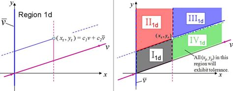 5 Left Panel Eigenvector Configuration D With An Arbitrary Initial Download Scientific