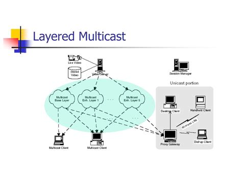 Ppt Layered Coding And Congestion Adaptation In A Multicast Scalable Video Delivery System