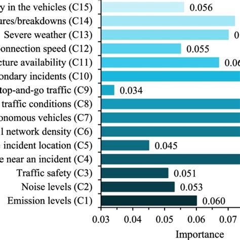 The Objective Importance Of Evaluation Criteria For Freeway Incident Download Scientific